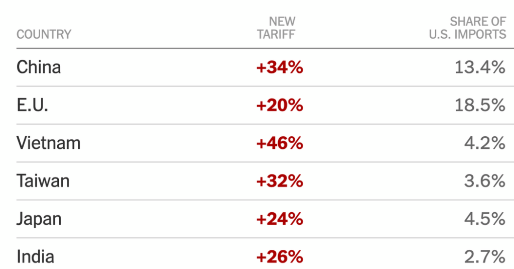 Trump Reciprocal Tariffs Chart: See Which Countries Have the Highest ...
